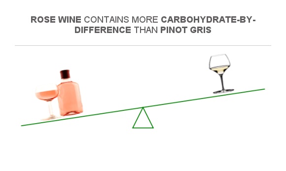 Compare Carbs in Rose wine to Carbs in Pinot Gris