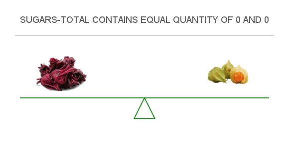 Compare Sugar in Roselle to Sugar in Peruvian groundcherry