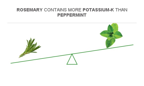 Compare Potassium in Rosemary to Potassium in Peppermint