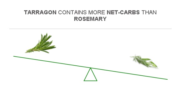 Compare Net carbs in Rosemary to Net carbs in Tarragon Compare Net carbs in Rosemary to Net carbs in Tarragon