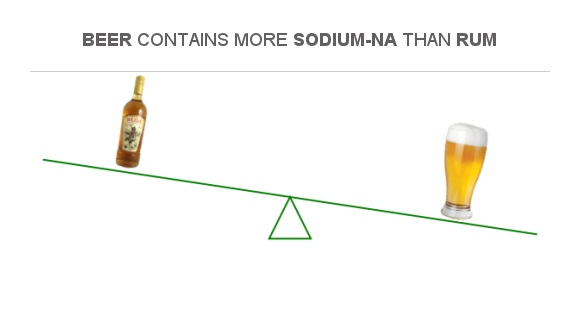 Compare Sodium in Rum to Sodium in Beer