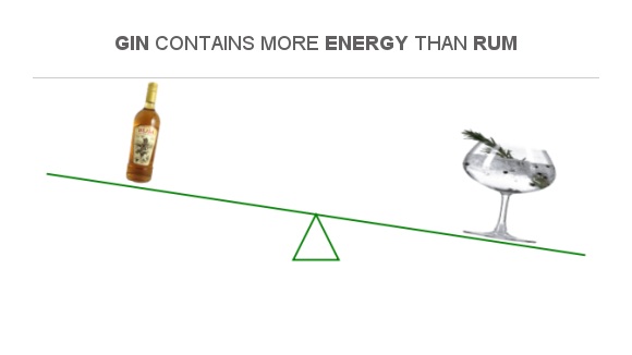 Compare Calories in Rum to Calories in Gin