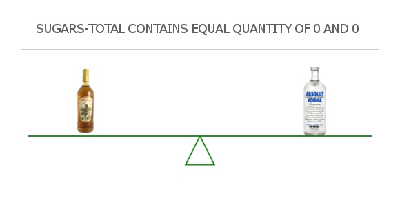 Compare Sugar in Rum to Sugar in Vodka