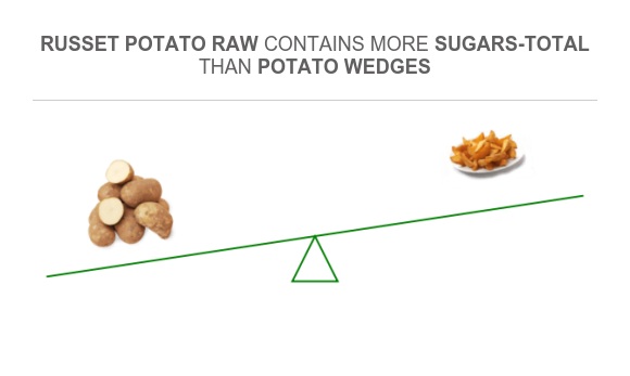 Compare Sugar in Russet potato raw to Sugar in Potato wedges