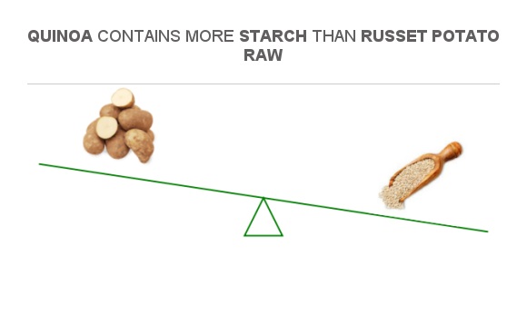 Compare Starch in Russet potato raw to Starch in Quinoa
