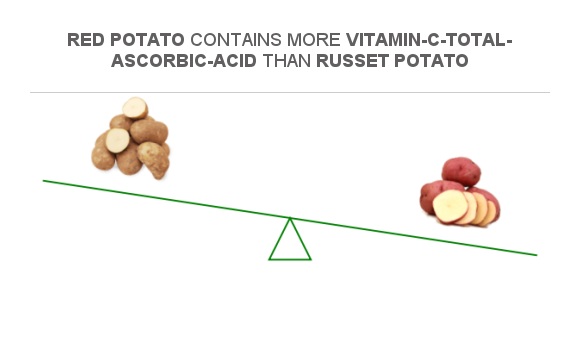 Compare Vitamin C in Russet potato to Vitamin C in Red potato
