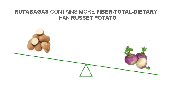 Compare Fiber in Russet potato to Fiber in Rutabagas