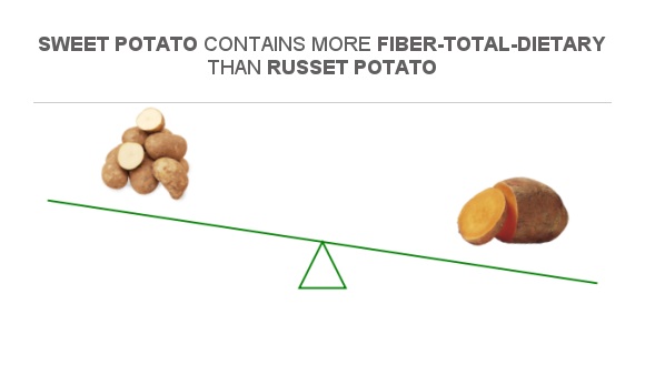 Compare Fiber in Russet potato to Fiber in Sweet potato