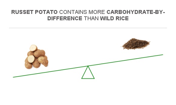Compare Carbs in Russet potato to Carbs in Wild rice