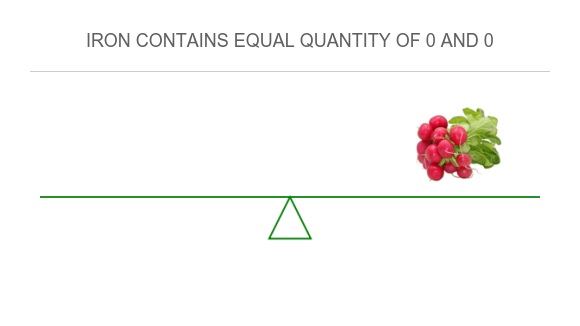 Compare in Rutabagas, cooked, boiled, drained, without salt to in Radish