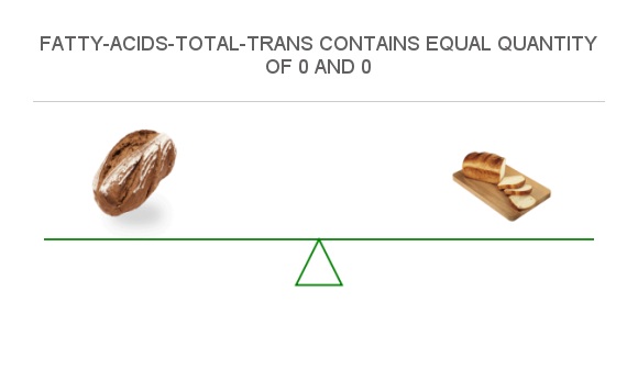 Compare Trans fat in Rye bread to Trans fat in Wheat Bread