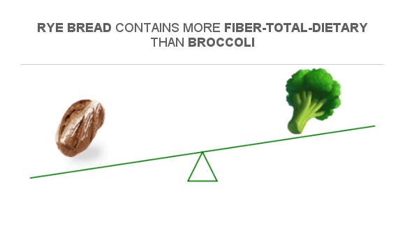 Compare Fiber in Rye bread to Fiber in Broccoli