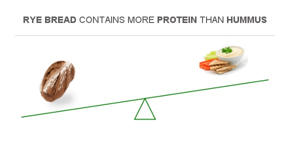 Compare Protein in Rye bread to Protein in Hummus