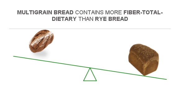 Compare Fiber in Rye bread to Fiber in Multigrain bread