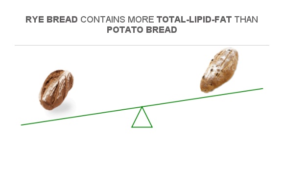 Compare Fats in Rye bread to Fats in Potato bread