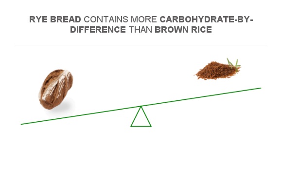 Compare Carbs in Rye bread to Carbs in Brown rice