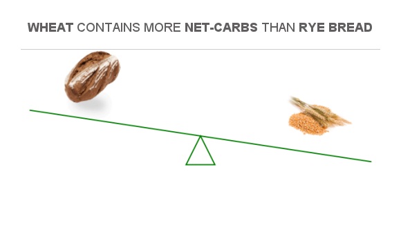 Compare Net carbs in Rye bread to Net carbs in Wheat