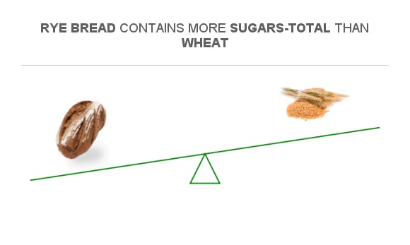 Compare Sugar in Rye bread to Sugar in Wheat