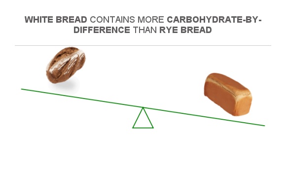 Compare Carbs in Rye bread to Carbs in White bread