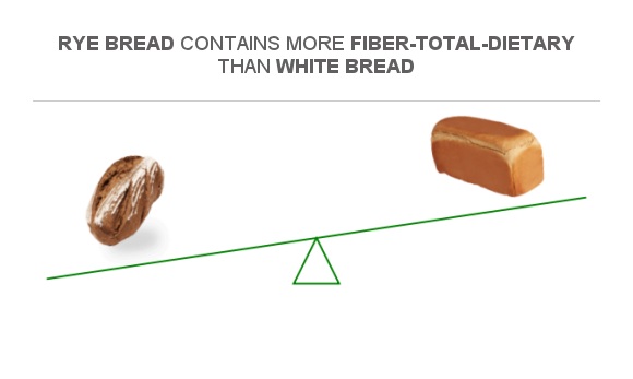 Compare Fiber in Rye bread to Fiber in White bread