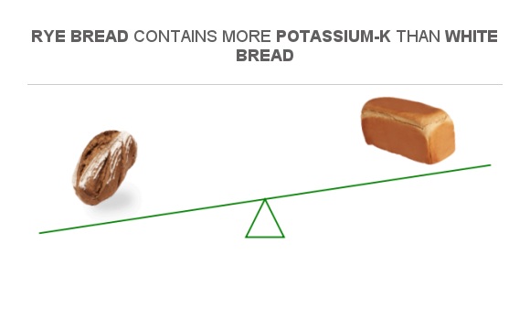 Compare Potassium in Rye bread to Potassium in White bread