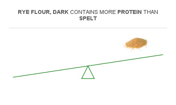 Compare Protein in Rye flour, dark to Protein in Spelt