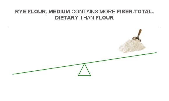 Compare Fiber in Rye flour, medium to Fiber in Flour