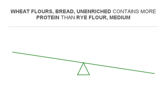 Compare Protein in Rye flour, medium to Protein in Wheat flours, bread ...