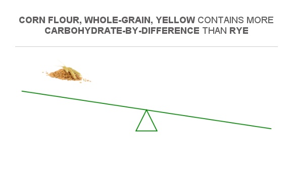 Compare Carbs in Rye to Carbs in Corn flour, whole-grain, yellow