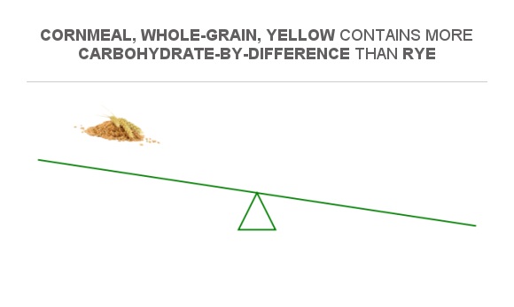 Compare Carbs in Rye to Carbs in Cornmeal, whole-grain, yellow