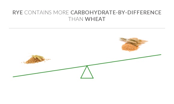 Compare Carbs in Rye to Carbs in Wheat