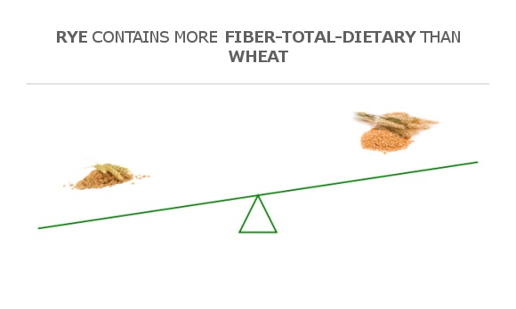 Compare Fiber in Rye to Fiber in Wheat