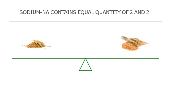 Compare Sodium in Rye to Sodium in Wheat