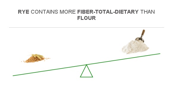 Compare Fiber in Rye to Fiber in Flour