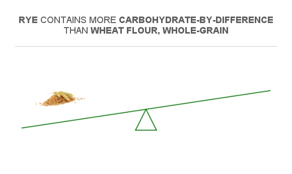 Compare Carbs in Rye to Carbs in Wheat flour, whole-grain