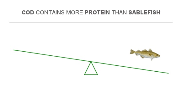 Compare Protein in Sablefish to Protein in Cod
