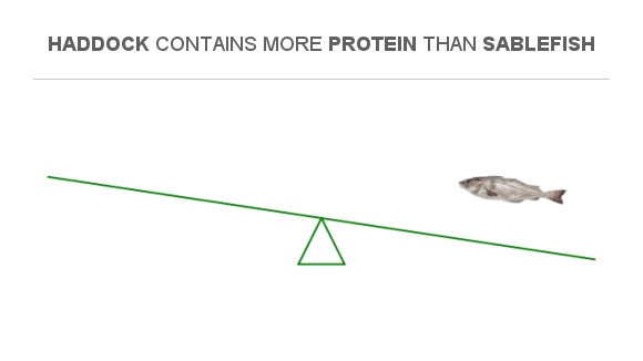 Compare Protein in Sablefish to Protein in Haddock