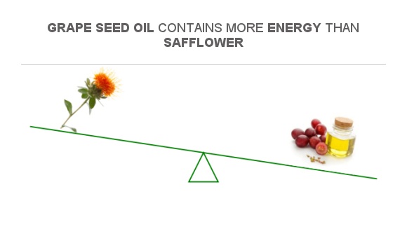 Compare Calories in Safflower to Calories in Grape seed oil
