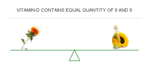 Compare Vitamin D in Safflower to Vitamin D in Sunflower oil