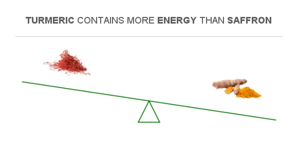 Compare Calories in Saffron to Calories in Turmeric