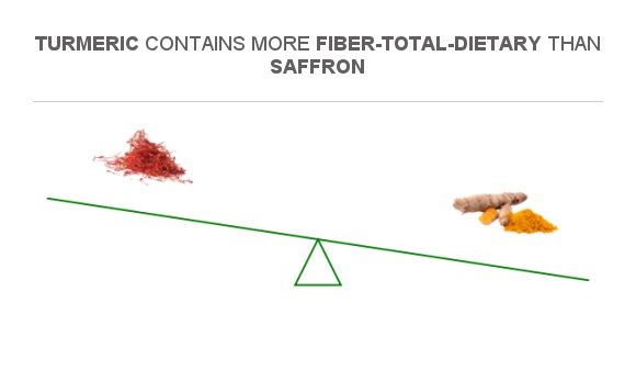 Compare Fiber in Saffron to Fiber in Turmeric