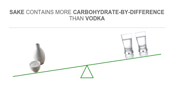 Compare Carbs in Sake to Carbs in Vodka