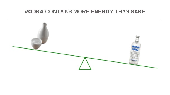 Compare Calories in Sake to Calories in Vodka