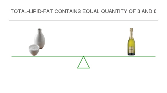 Compare Fats in Sake to Fats in White wine
