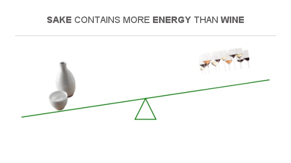 Compare Calories in Sake to Calories in Wine