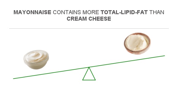 Compare Fats in Mayonnaise to Fats in Cream cheese