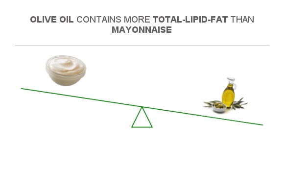 compare-fats-in-mayonnaise-to-fats-in-olive-oil