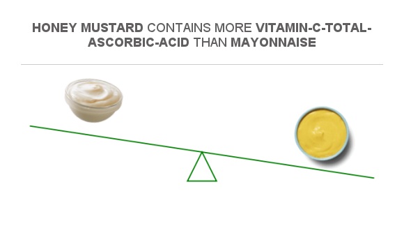 Compare Vitamin C in Mayonnaise to Vitamin C in Honey mustard