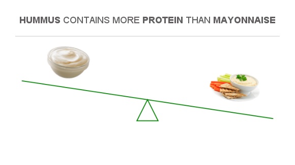 Compare Protein in Mayonnaise to Protein in Hummus