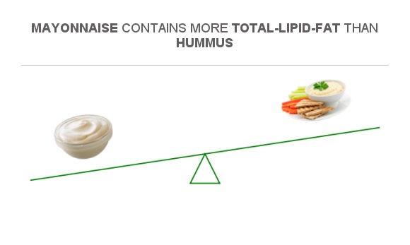 Compare Fats in Mayonnaise to Fats in Hummus